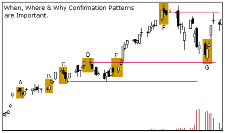 Confirmation Patterns